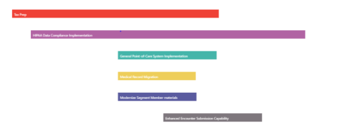 Portfolio Timeline Configuration | PowerGraph