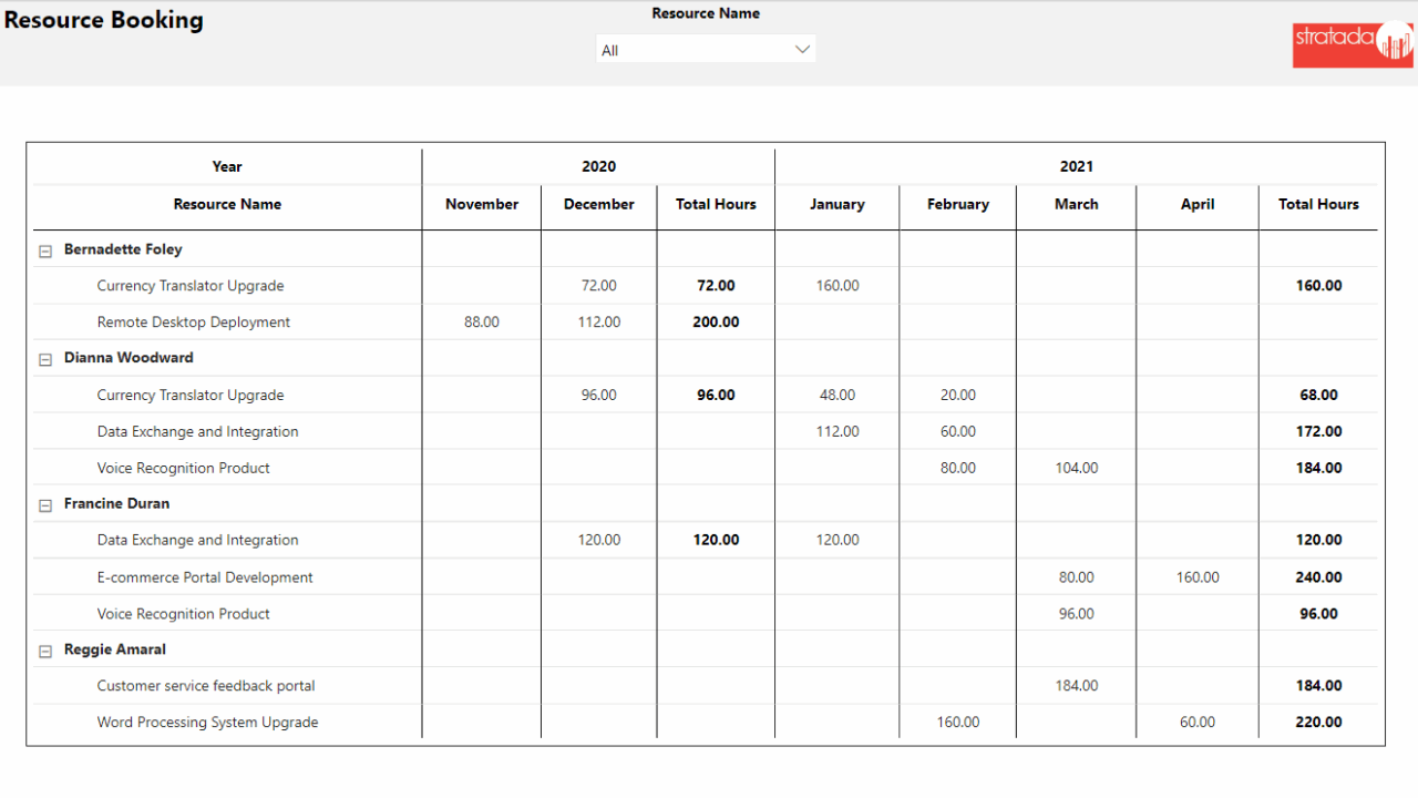 Microsoft Dynamics Project Operations Report Pack for Power BI | PowerGraph